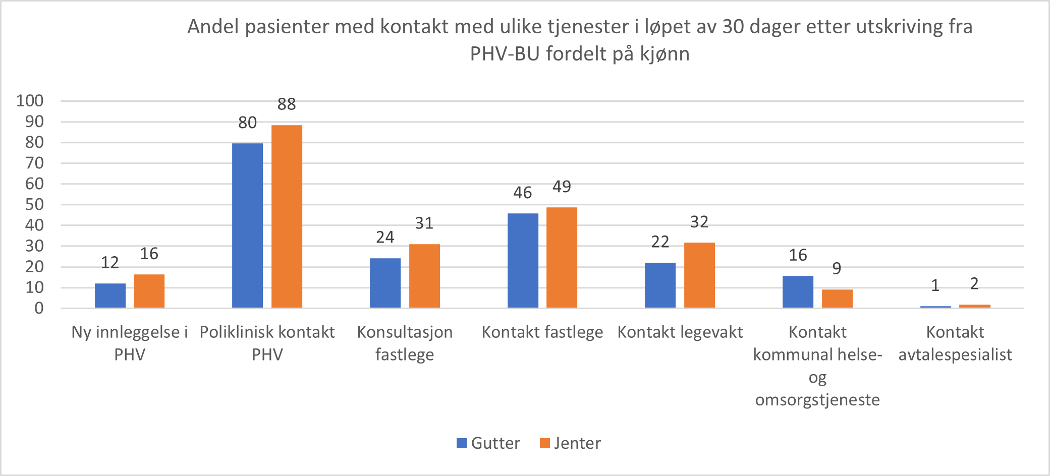 Bruk av tjenester 30 dager etter utskrivning - Helsedirektoratet